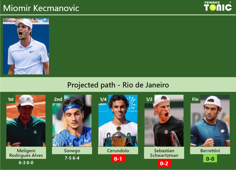 [UPDATED QF]. Prediction, H2H of Miomir Kecmanovic's draw vs Cerundolo, Sebastian Schwartzman ...