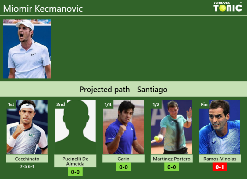 [UPDATED R2]. Prediction, H2H of Miomir Kecmanovic's draw vs Pucinelli De Almeida, Garin ...