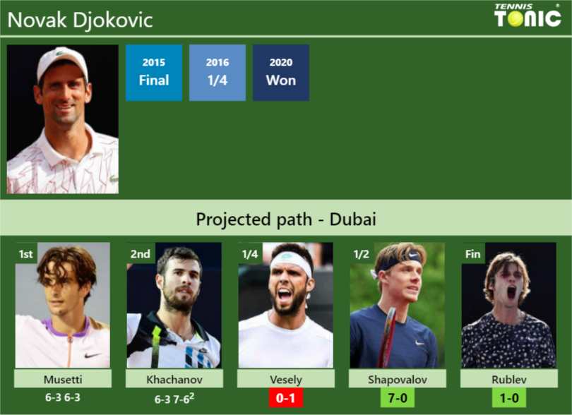 [UPDATED QF]. Prediction, H2H of Novak Djokovic's draw vs Vesely, Shapovalov, Rublev to win ...