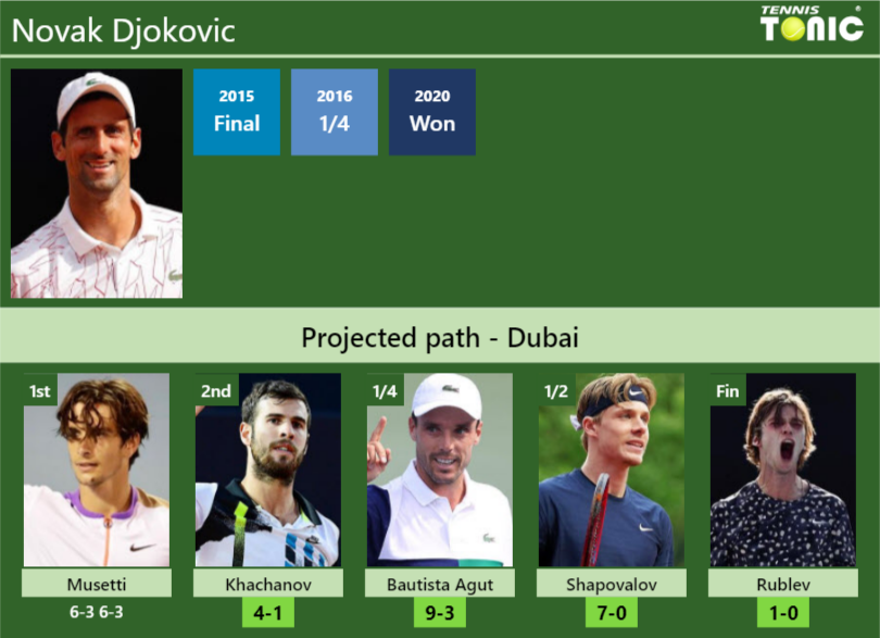 [UPDATED R2]. Prediction, H2H of Novak Djokovic's draw vs Khachanov, Bautista Agut, Shapovalov ...