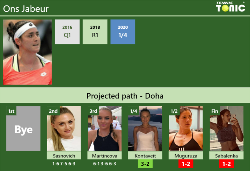[UPDATED QF]. Prediction, H2H of Ons Jabeur's draw vs Kontaveit, Muguruza, Sabalenka to win Doha ...