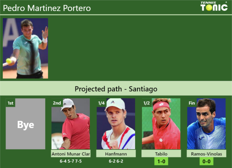 [UPDATED SF]. Prediction, H2H of Pedro Martinez Portero's draw vs Tabilo, Ramos-Vinolas to win ...