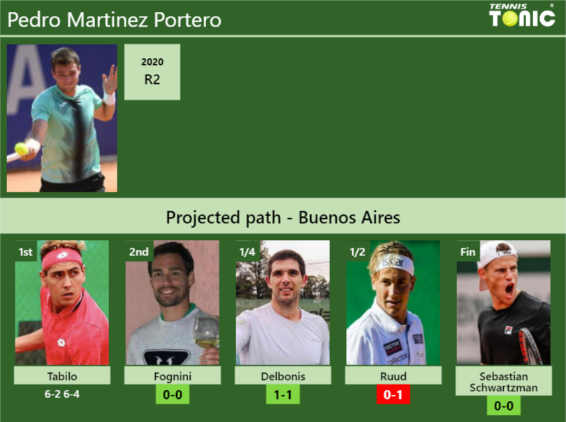 [UPDATED R2]. Prediction, H2H of Pedro Martinez Portero's draw vs Fognini, Delbonis, Ruud ...