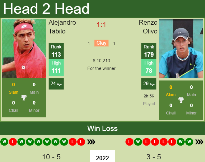 H2H, PREDICTION Alejandro Tabilo vs Renzo Olivo | Santiago odds, preview, pick - Tennis Tonic ...