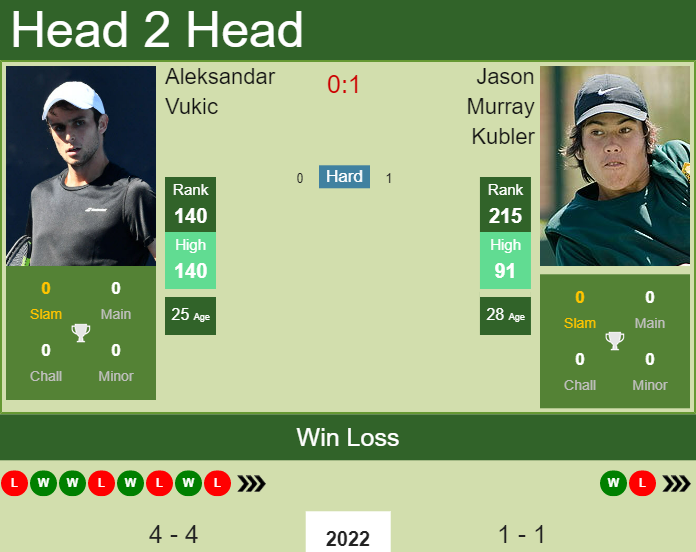 H2H, PREDICTION Aleksandar Vukic vs Jason Murray Kubler | Bengalaru 1 ... H2H, PREDICTION Aleksandar Vukic vs Jason Murray Kubler | Bengalaru 1 ...