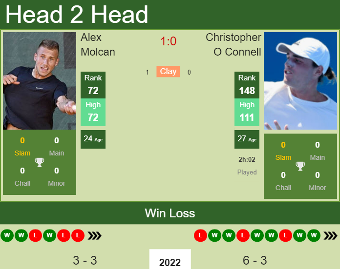 H2H, PREDICTION Alex Molcan vs Christopher O Connell | Doha odds, preview, pick - Tennis Tonic ...