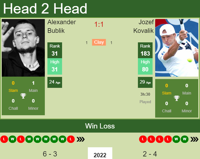 H2H, PREDICTION Alexander Bublik vs Jozef Kovalik | Doha odds, preview, pick - Tennis Tonic ...