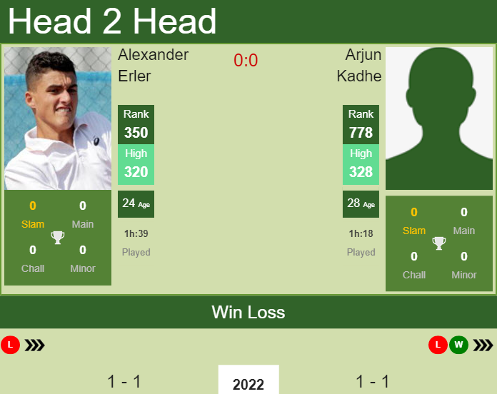 H2H, PREDICTION Alexander Erler vs Arjun Kadhe | Bengalaru 1 Challenger odds, preview, pick ...