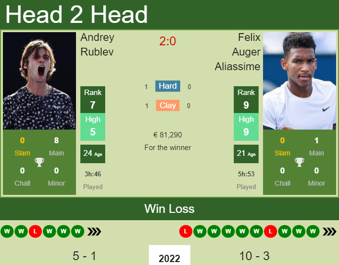 H2H, PREDICTION Andrey Rublev vs Felix Auger Aliassime | Rotterdam odds, preview, pick - Tennis ...