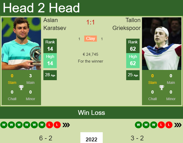 H2H, PREDICTION Aslan Karatsev vs Tallon Griekspoor | Rotterdam odds, preview, pick - Tennis ...
