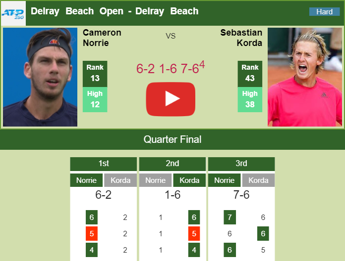 Determined Cameron Norrie outlasts Korda in the quarter of the Delray ...
