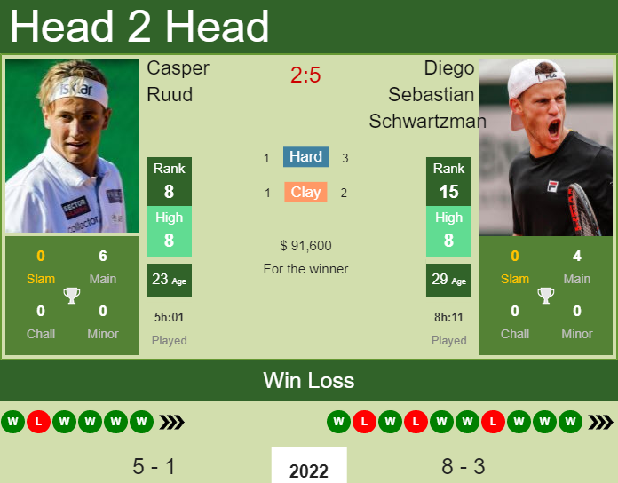 H2H, PREDICTION Casper Ruud vs Diego Sebastian Schwartzman | Buenos Aires odds, preview, pick ...