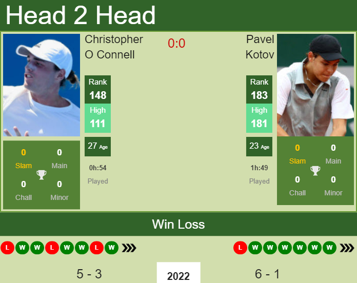 H2H, PREDICTION Christopher O Connell vs Pavel Kotov | Doha odds, preview, pick - Tennis Tonic ...
