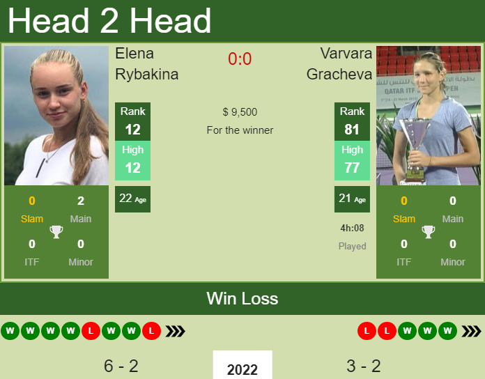 H2H, PREDICTION Elena Rybakina vs Varvara Gracheva | St. Petersburg odds, preview, pick - Tennis ...
