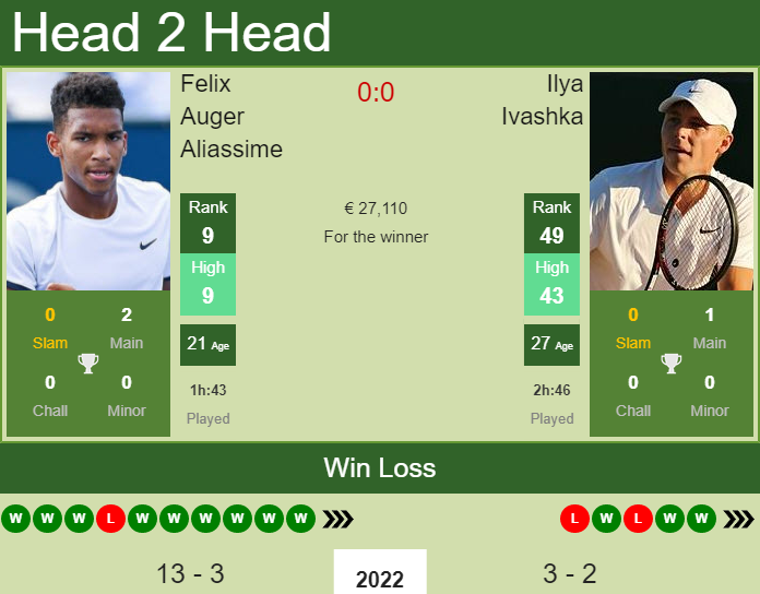 H2H, PREDICTION Felix Auger Aliassime vs Ilya Ivashka | Marseille odds, preview, pick - Tennis ...