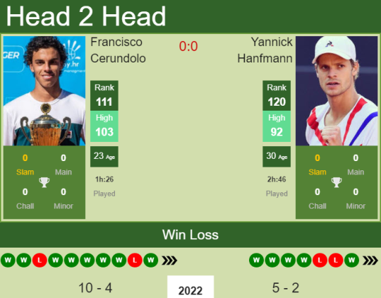 H2H, PREDICTION Francisco Cerundolo vs Yannick Hanfmann | Buenos Aires odds, preview, pick ...