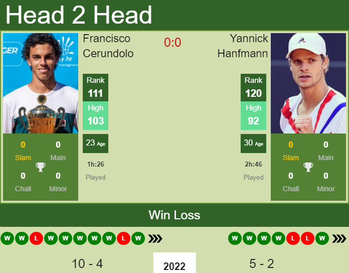 H2H, PREDICTION Francisco Cerundolo vs Yannick Hanfmann | Buenos Aires odds, preview, pick ...