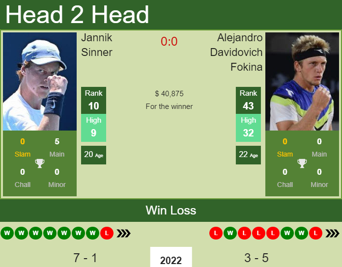 H2H, PREDICTION Jannik Sinner vs Alejandro Davidovich Fokina | Dubai odds, preview, pick ...