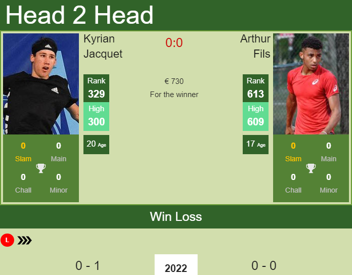 H2H, PREDICTION Kyrian Jacquet vs Arthur Fils | Cherbourg Challenger ... H2H, PREDICTION Kyrian Jacquet vs Arthur Fils | Cherbourg Challenger ...