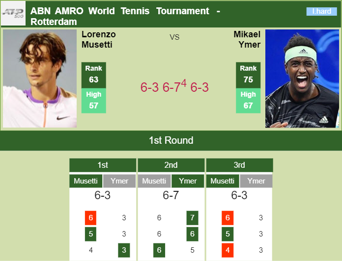 Lorenzo Musetti downs Ymer in the 1st round - ROTTERDAM RESULTS - Tennis Tonic - News ...