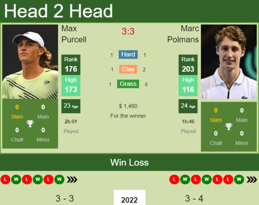 H2H, PREDICTION Max Purcell vs Marc Polmans | Bengalaru 2 Challenger odds, preview, pick ...