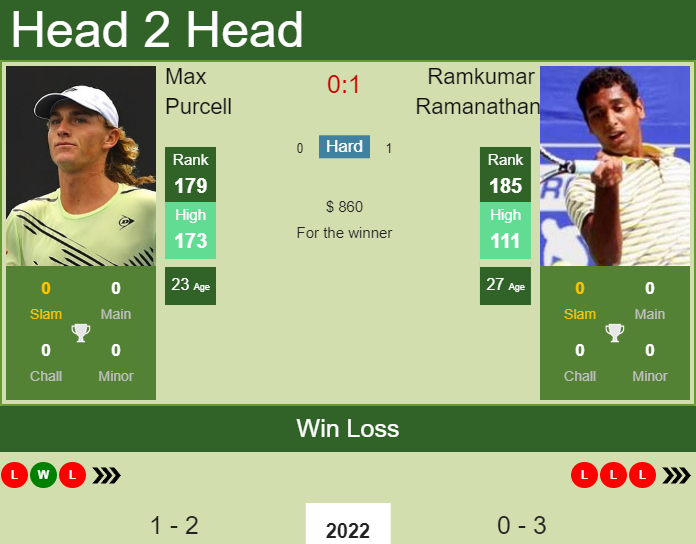 H2H, PREDICTION Max Purcell vs Ramkumar Ramanathan | Bengalaru 1 Challenger odds, preview, pick ...
