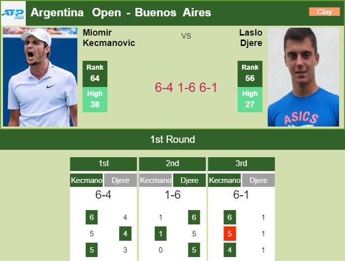 Kecmanovic wins against Djere in the 1st round - BUENOS AIRES RESULTS - Tennis Tonic - News ...