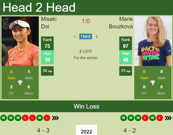 H2H, PREDICTION Misaki Doi vs Marie Bouzkova | Guadalajara odds, preview, pick - Tennis Tonic ...