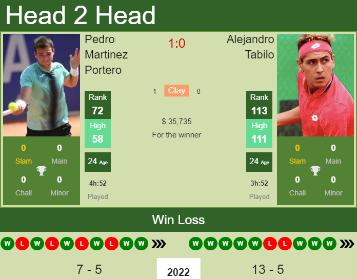 H2H, PREDICTION Pedro Martinez Portero vs Alejandro Tabilo | Santiago odds, preview, pick ...