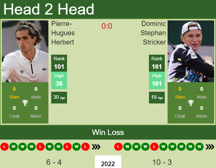 H2H, PREDICTION Pierre-Hugues Herbert vs Dominic Stephan Stricker | Pau Challenger odds, preview ...