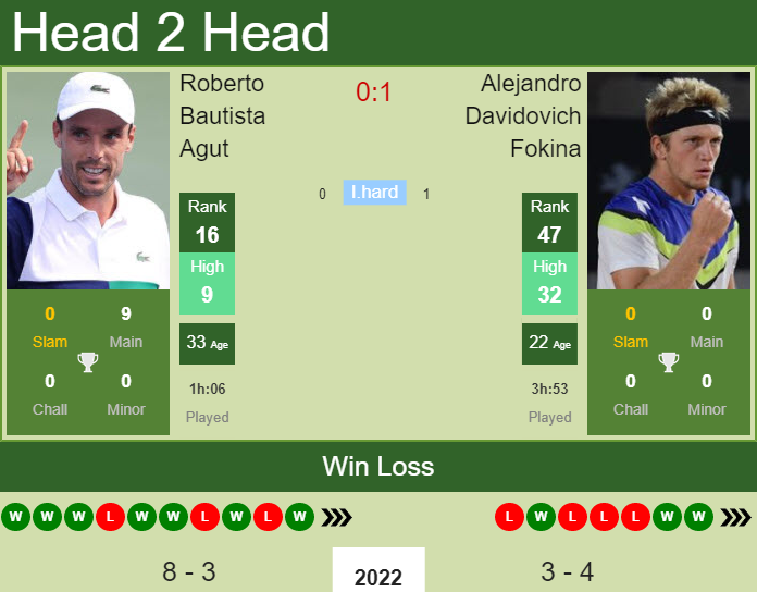 H2H, PREDICTION Roberto Bautista Agut vs Alejandro Davidovich Fokina | Doha odds, preview, pick ...