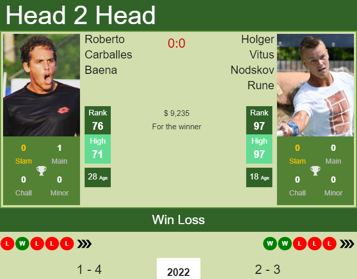 H2H, PREDICTION Roberto Carballes Baena vs Holger Vitus Nodskov Rune | Cordoba odds, preview ...