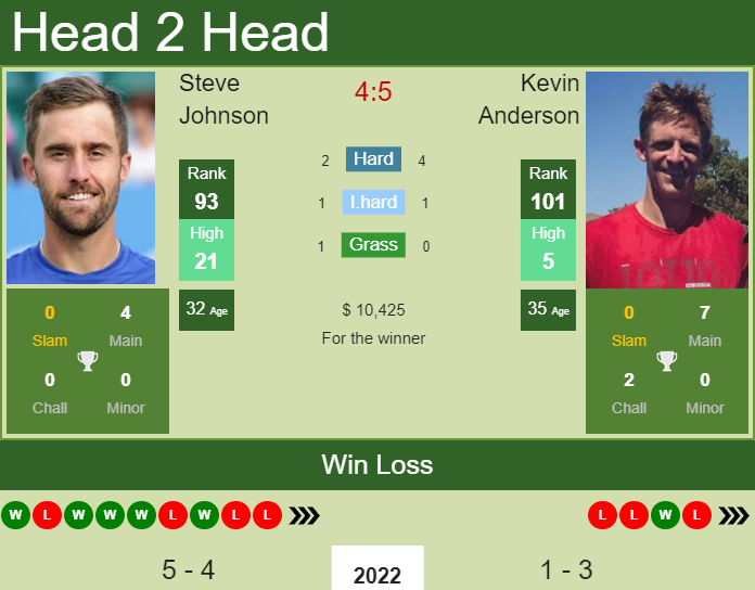 H2H, PREDICTION Steve Johnson vs Kevin Anderson | Delray Beach odds, preview, pick - Tennis ...