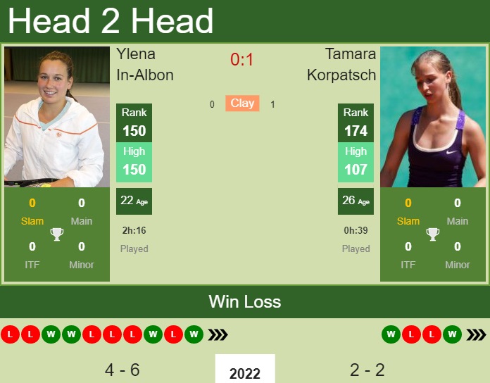 H2H, PREDICTION Ylena In-Albon vs Tamara Korpatsch | Lyon odds, preview, pick - Tennis Tonic ...