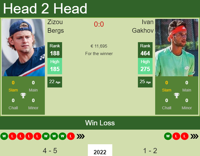 H2H, PREDICTION Zizou Bergs vs Ivan Gakhov | Marseille odds, preview, pick - Tennis Tonic - News ...