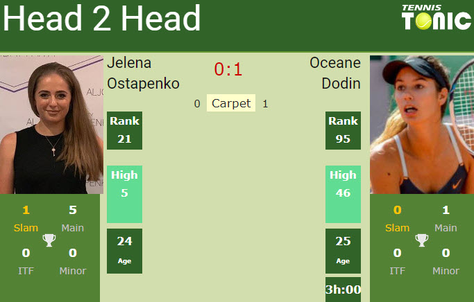 H2H, PREDICTION Jelena Ostapenko vs Oceane Dodin | Doha odds, preview, pick - Tennis Tonic ...