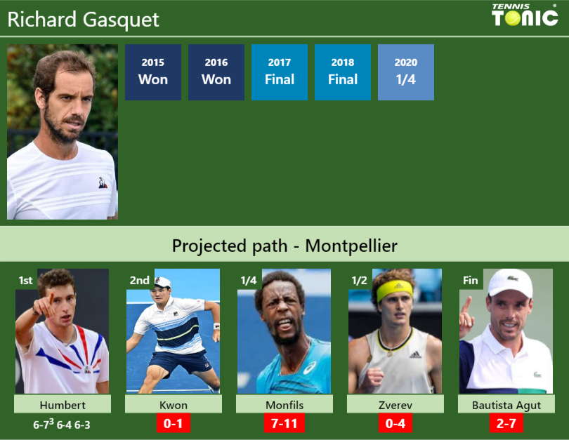 [UPDATED R2]. Prediction, H2H of Richard Gasquet's draw vs Kwon, Monfils, Zverev, Bautista Agut ...