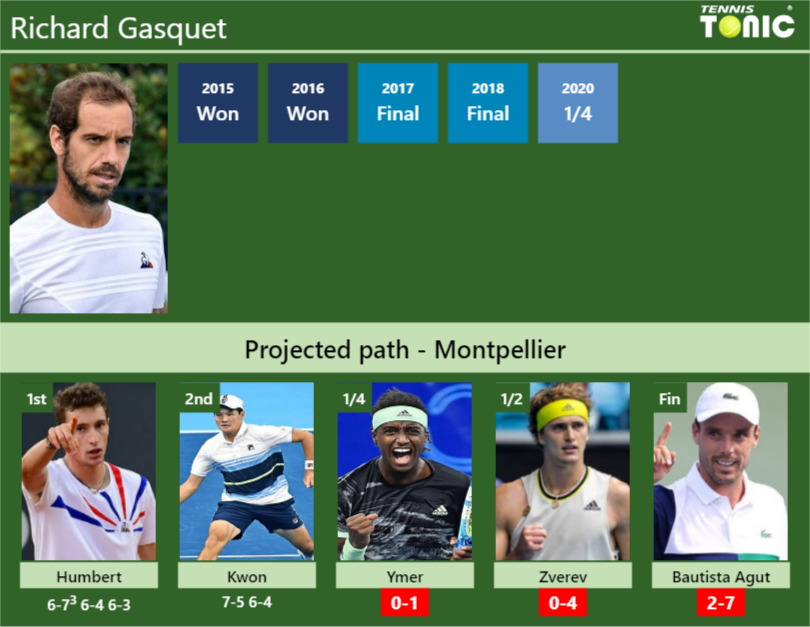 [UPDATED QF]. Prediction, H2H of Richard Gasquet's draw vs Ymer, Zverev, Bautista Agut to win ...