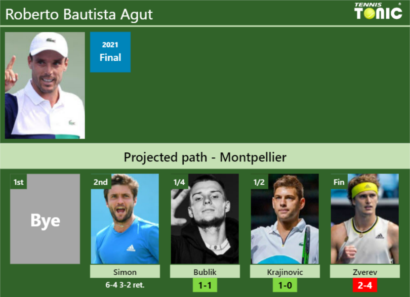 [UPDATED QF]. Prediction, H2H of Roberto Bautista Agut's draw vs Bublik, Krajinovic, Zverev to ...
