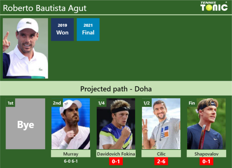 [UPDATED QF]. Prediction, H2H of Roberto Bautista Agut's draw vs Davidovich Fokina, Cilic ...