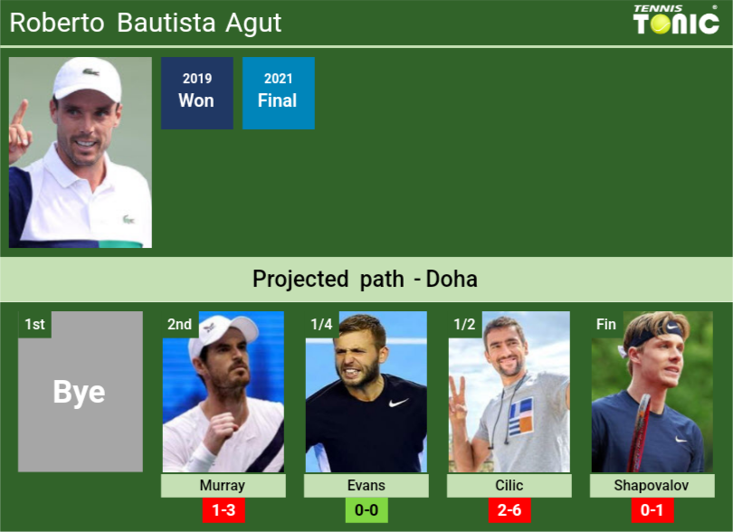 DOHA DRAW. Roberto Bautista Agut's prediction with Murray next. H2H and rankings - Tennis Tonic ...