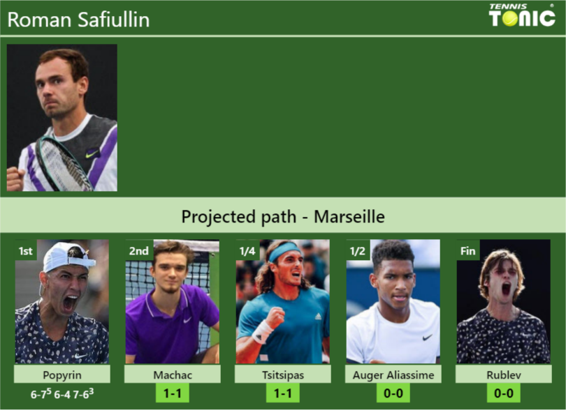 [UPDATED R2]. Prediction, H2H of Roman Safiullin's draw vs Machac, Tsitsipas, Auger Aliassime ...