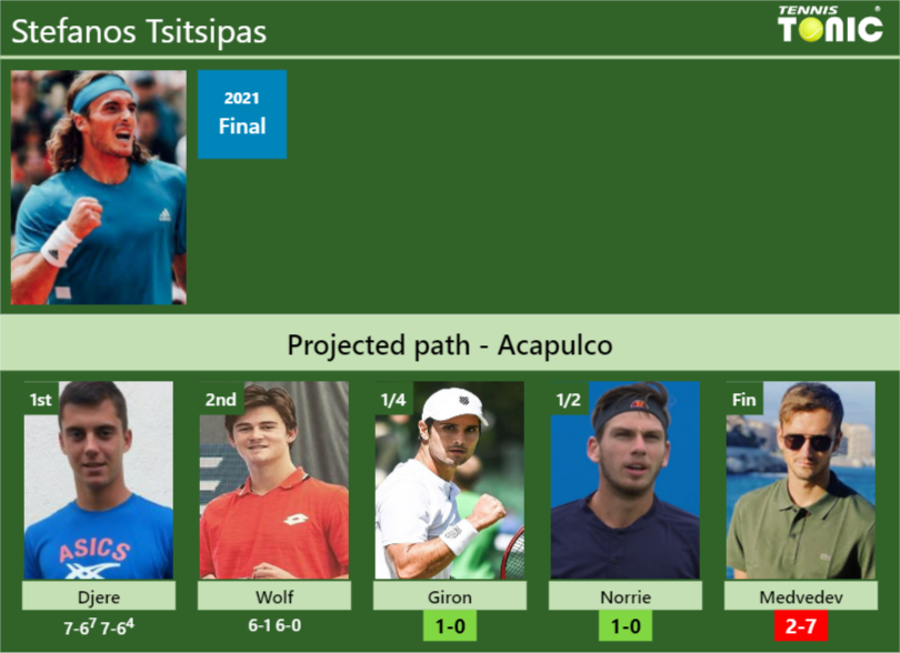 [UPDATED QF]. Prediction, H2H of Stefanos Tsitsipas's draw vs Giron, Norrie, Medvedev to win ...