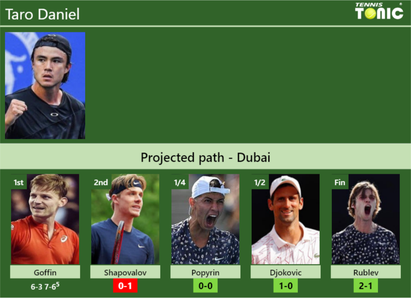 [UPDATED R2]. Prediction, H2H of Taro Daniel's draw vs Shapovalov, Popyrin, Djokovic, Rublev to ...