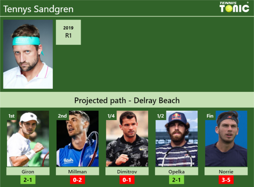 DELRAY BEACH DRAW. Tennys Sandgren's prediction with Giron next. H2H and rankings - Tennis Tonic ...