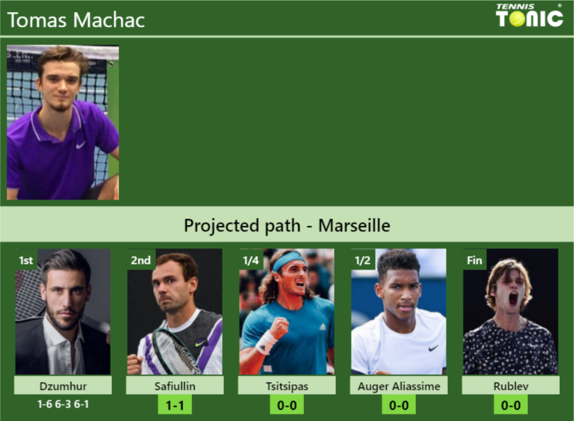 [UPDATED R2]. Prediction, H2H of Tomas Machac's draw vs Safiullin, Tsitsipas, Auger Aliassime ...