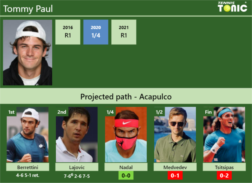 [UPDATED QF]. Prediction, H2H of Tommy Paul's draw vs Nadal, Medvedev, Tsitsipas to win Acapulco ...