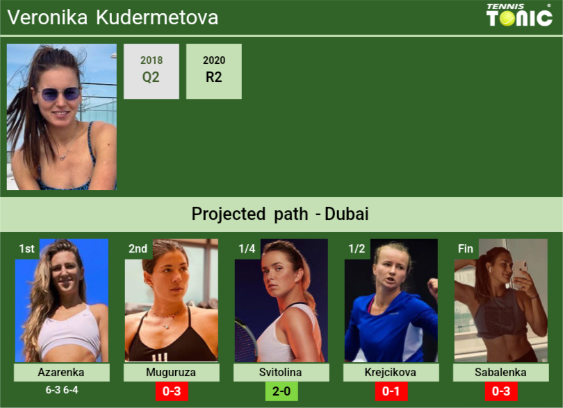 [UPDATED R2]. Prediction, H2H of Veronika Kudermetova's draw vs Muguruza, Svitolina, Krejcikova ...