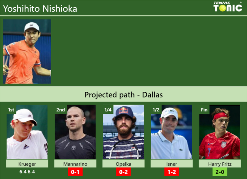 [UPDATED R2]. Prediction, H2H of Yoshihito Nishioka's draw vs Mannarino, Opelka, Isner, Harry ...