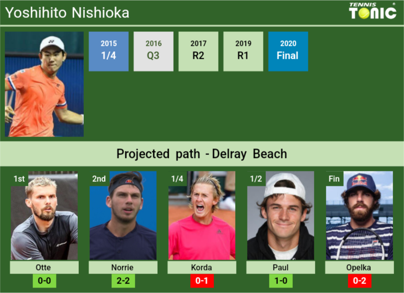 DELRAY BEACH DRAW. Yoshihito Nishioka's prediction with Otte next. H2H ...